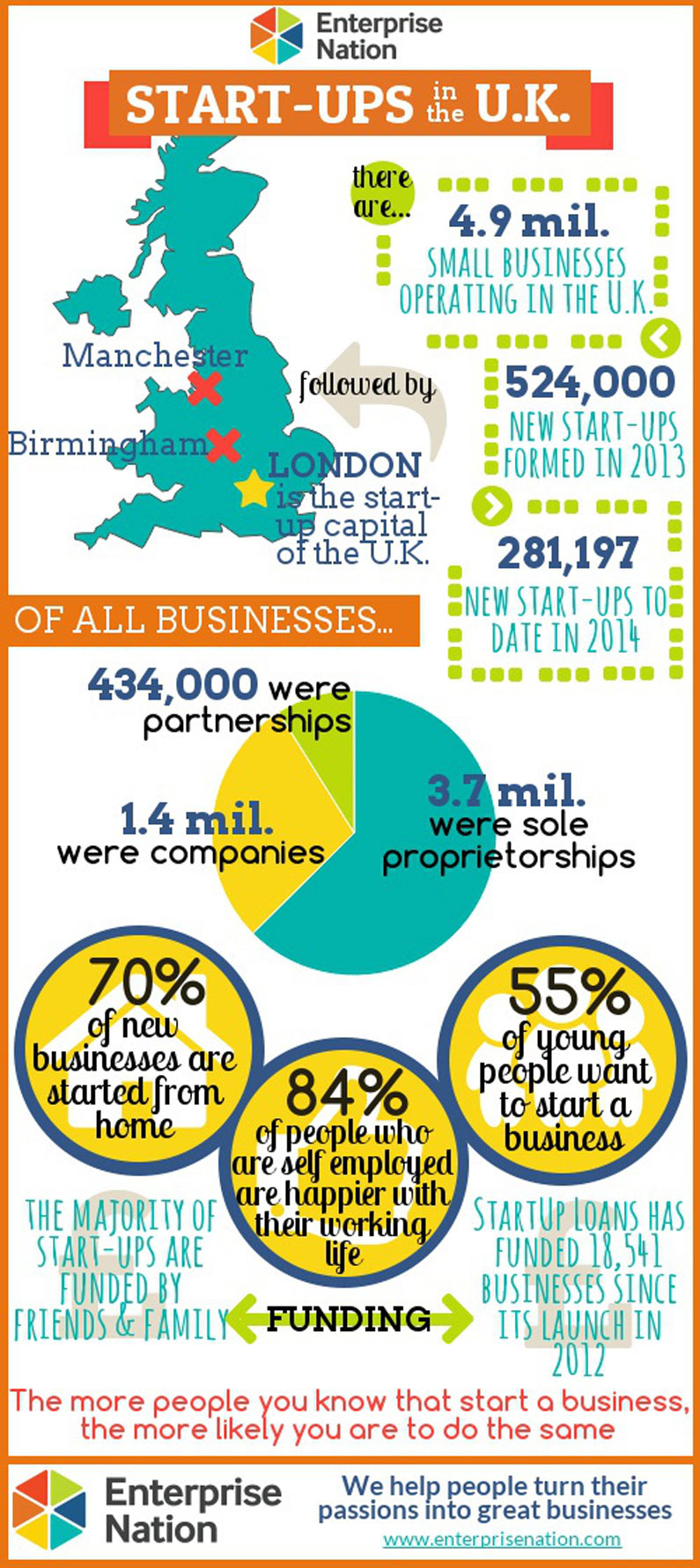 Number of Startups in UK Surges to Over 500,000 - Biz Epic