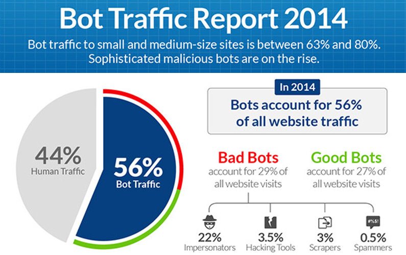 Shocking: More Than Half of Website Traffic in 2014 is Bot Traffic ...
