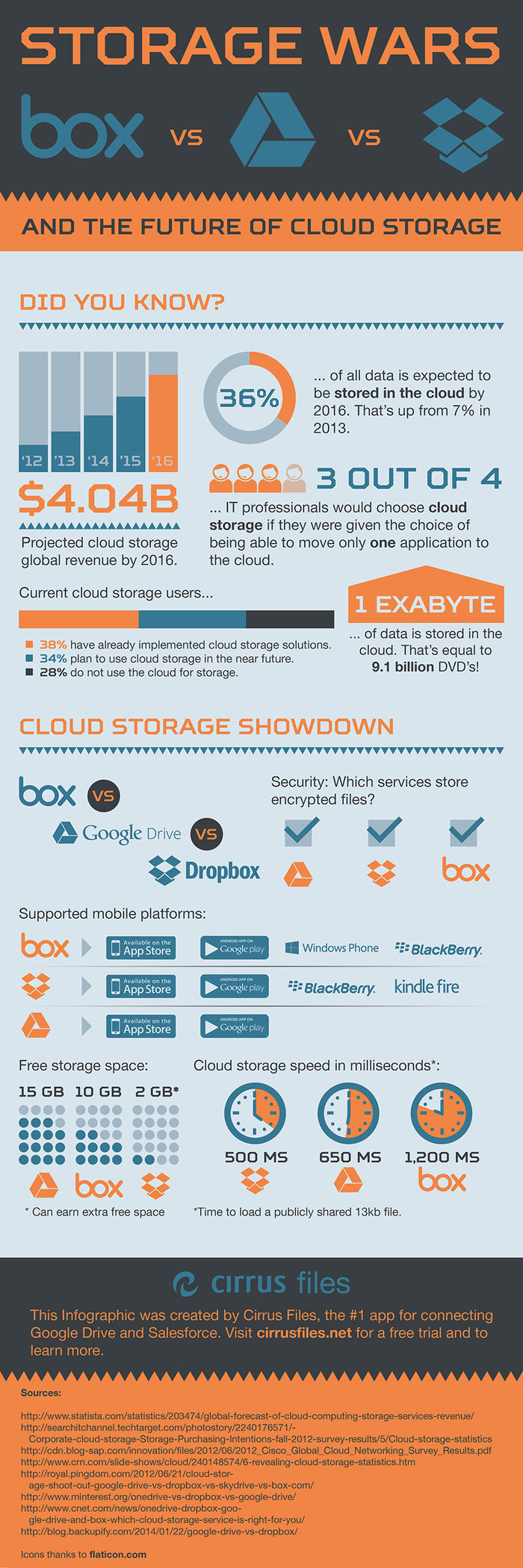 Cloud Storage Providers - How the Top 3 Stack up Side by Side - Biz Epic