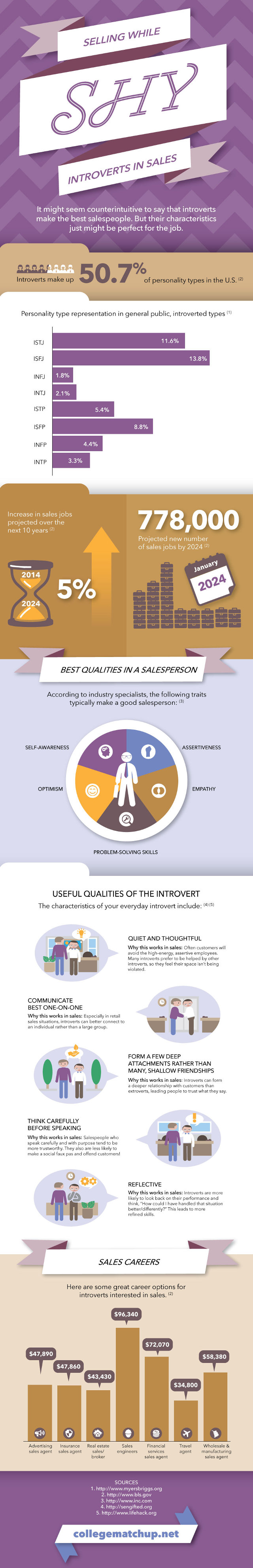 Introverts Make the Best Salespeople (Infographic) - Biz Epic