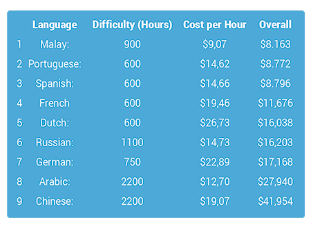 Business Benefits of Learning a Language - Biz Epic
