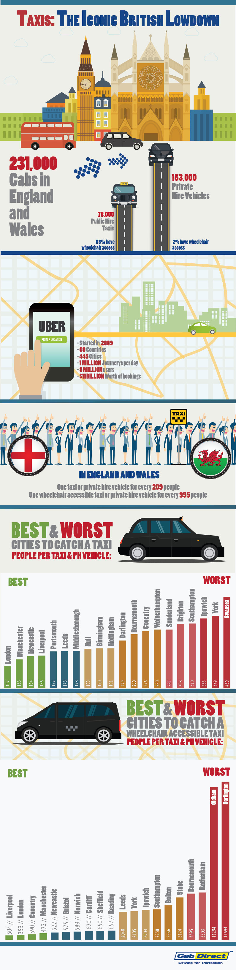 What Are the Best and Worst Places to Get a Taxi in the UK ...